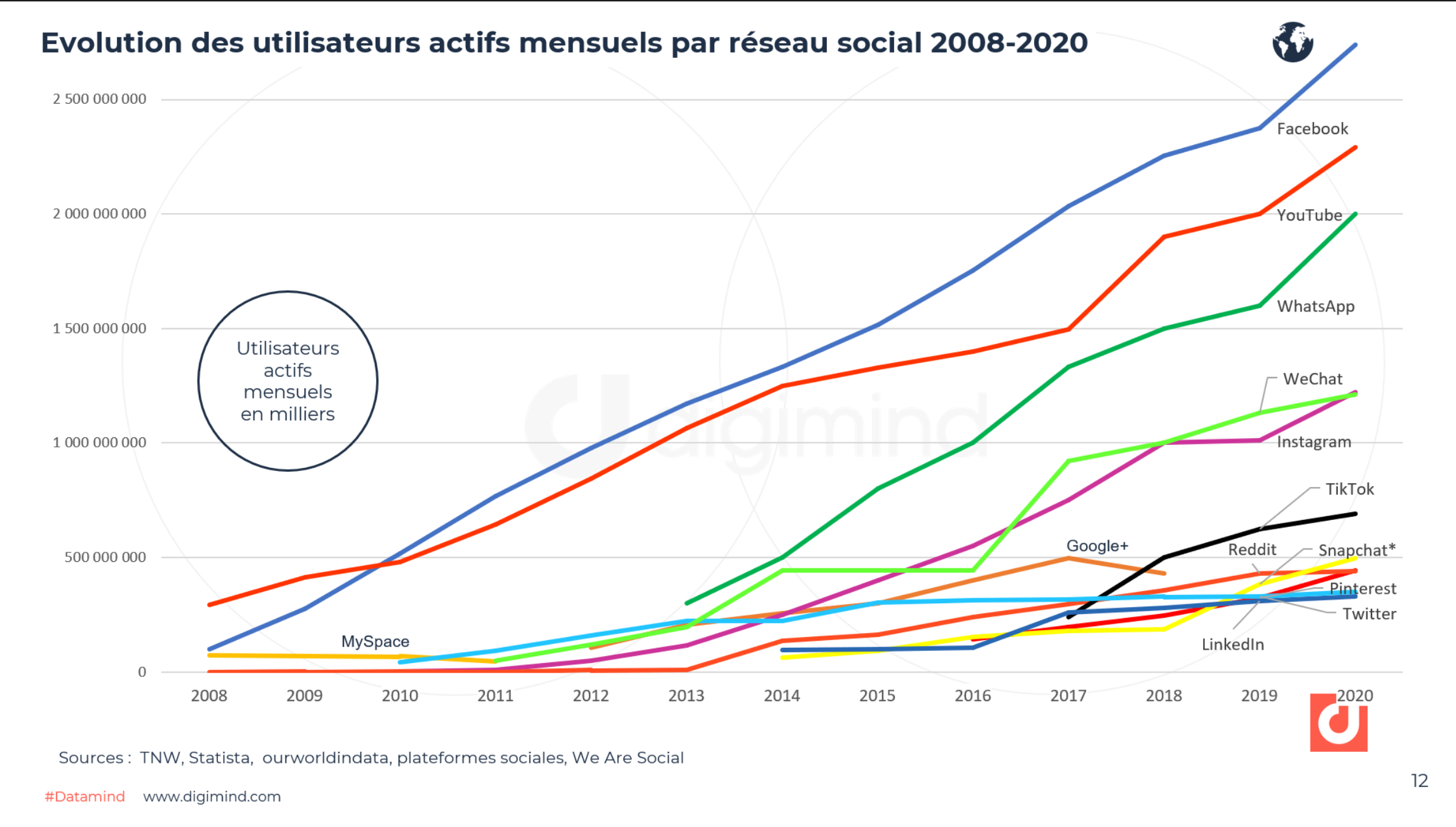 Les statistiques clés des réseaux sociaux 2021 en France et dans le monde